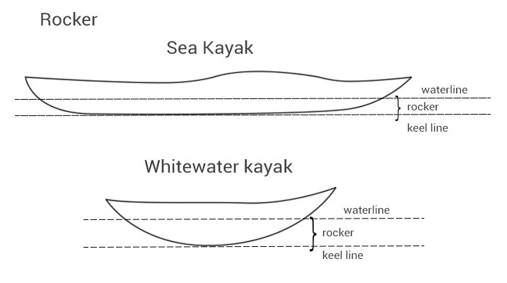 Kayaking | The Sporting Life on the Water